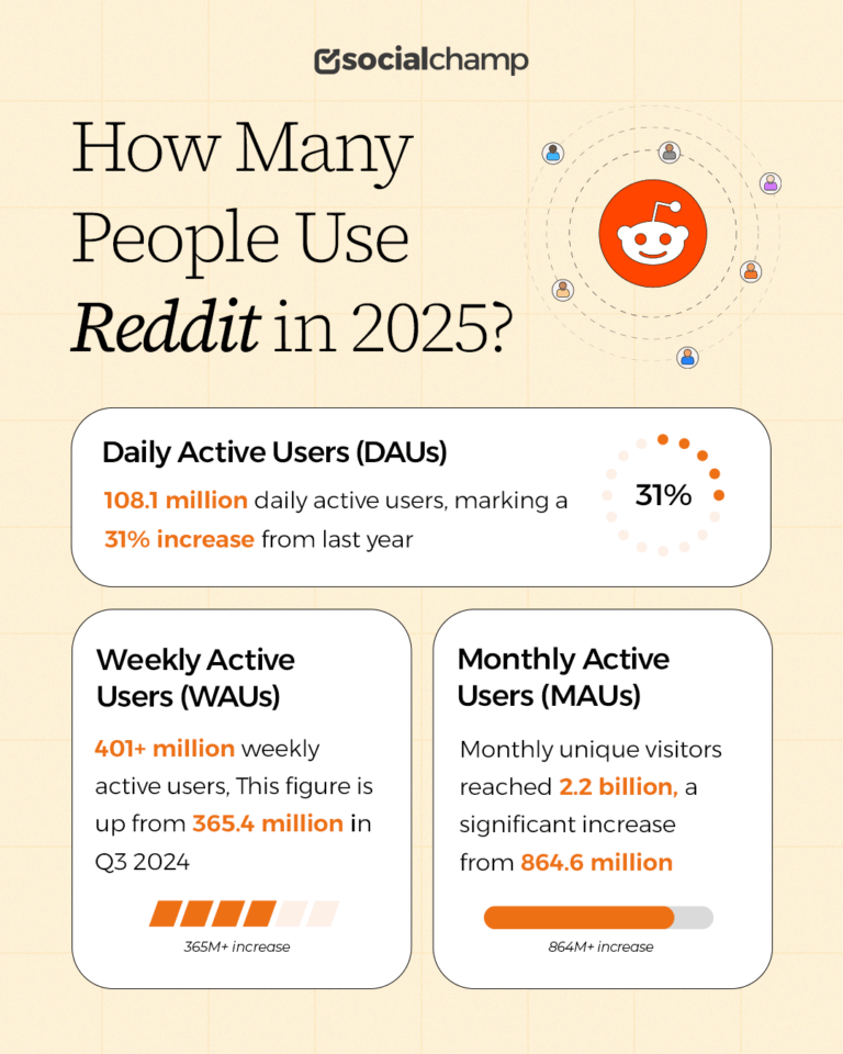 Reddit Stats 2026: Growth & User Insights